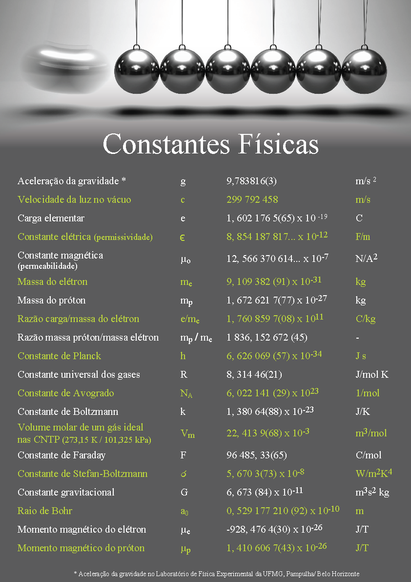 Constantes físicas - Ciclo Básico